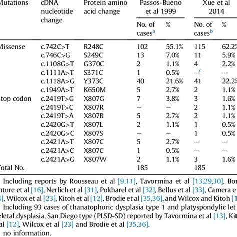 Fgfr3 Protein Structure And Reported Locations Of Fgfr3 Gene Mutations