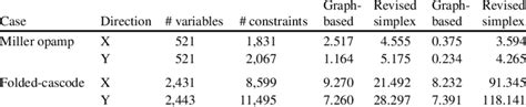 Comparison Between Graph Based And Revised Simplex Methods Avg