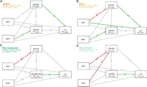 Structural Equation Model Sem Showing The Effects Of Climate Map And