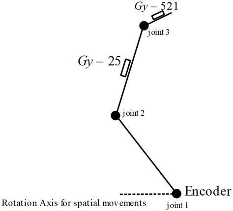 Transformation Of Gyroscope Axis Sensors Arduino Forum