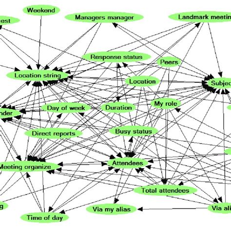 Bayesian Network Learned From Online Calendar Data Showing Dependencies Download Scientific