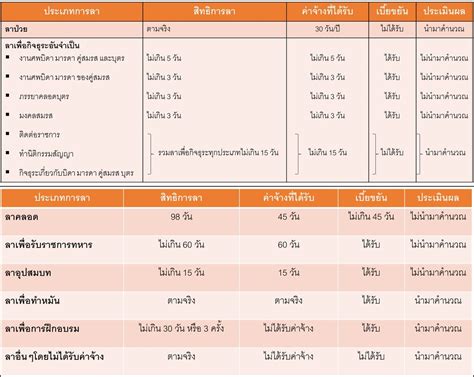 Hr Thailand ตัวอย่างตารางสรุปประเภทการลาต่างๆ เพื่อใช้สำหรับการพิจารณาสวัสดิการการลาต่างๆ