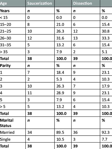 Demographic Characteristics Of VVF Patients Download Scientific Diagram