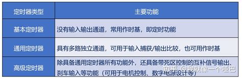 stm32f103正点原子学习笔记系列——基础定时器 知乎