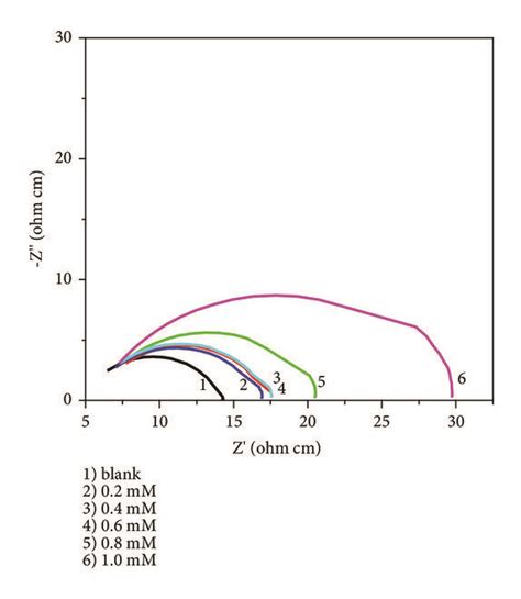 nyquist plots of ms coupons with and without dmchdp in a 1m hcl and