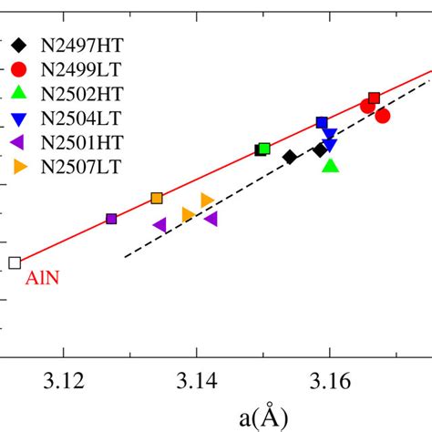 Algan Nws A And C Lattice Parameters Otained With The 103 And 112 Bragg