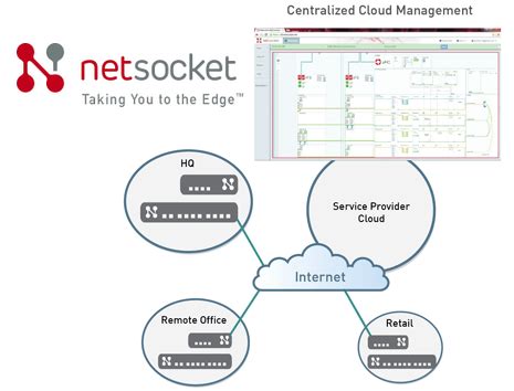 Netsocket Adds App Delivery Capability To Its SDN Based Virtual Edge Solution Converge Digest