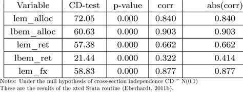 Cross Sectional Dependence Test Average Correlation Coefficients And Download Table