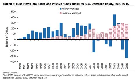 Active Versus Passive For The Us And The Canadian Markets