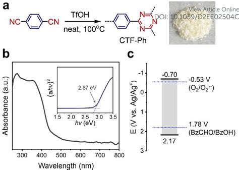 A Solid Phase Polymerization Of Ctf Ph As An Off White Powder B