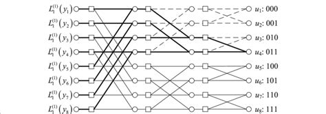 Decoding Graph Of Polar Codes N 8 The Recursive Processes Of The Sc