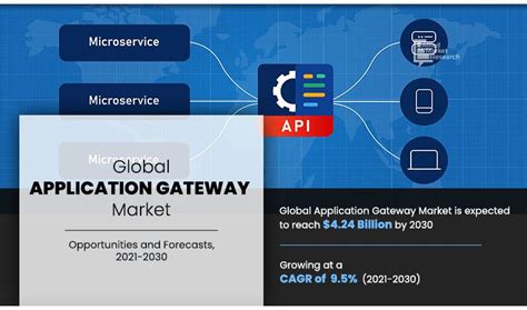 Application Gateway Market Size Share And Forecast 2030