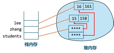 Java 引用变量数组初始化的内存机制 CSDN博客