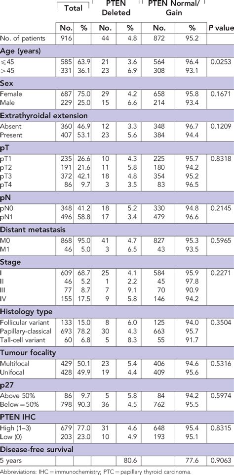 Correlation Of Pten Fish With Clinico Pathological Parameters In Ptc