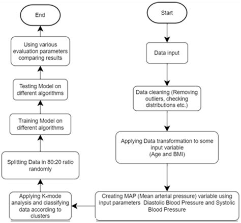 effective heart disease prediction using machine learning techniques