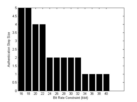 Adaptive Step Size With Different Bit Rate Constraints Download Scientific Diagram