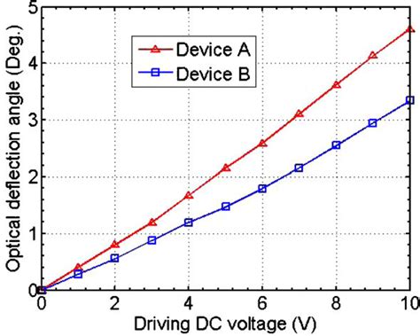 Measured Optical Deflection Angle Versus Driving Dc Voltage Applied To