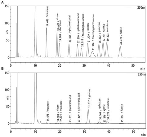 Hplc Spectra Of Rqp A Monosaccharide Standards B Rqp Download Scientific Diagram