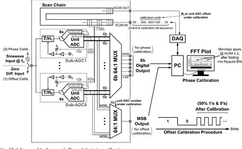 Figure 11 From A 6 Bit 10 Gss Ti Sar Adc With Low Overhead Embedded Ffedfe Equalization For