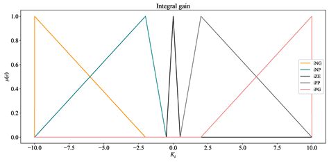 Kinematic Fuzzy Logic Based Controller For Trajectory Tracking Of Wheeled Mobile Robots In