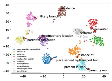 The T Sne Visualization Of Instance Embeddings And Definition