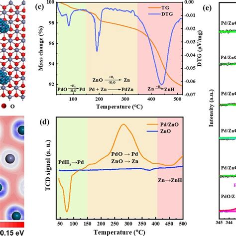 A Temporal Evolution Of The Methanol Space Time Yield Sty Of