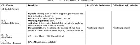 Table I From Mobile Malware Classification For Ios Inspired By Phylogenetics Semantic Scholar