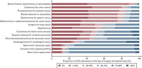 Postoperative Icu Admission Following Major Elective Surgery European Journal Of