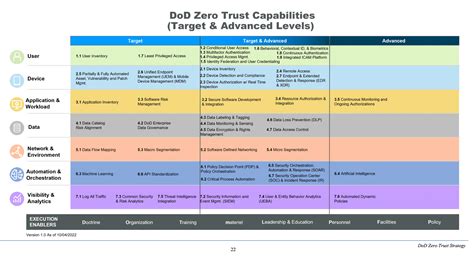 How The Us Defense Department Can Evolve And Execute Their Zero Trust Strategy To Protect The