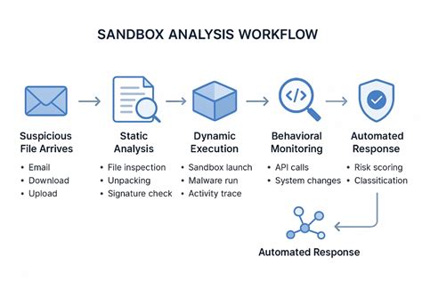 Malware Sandboxes For Enterprise Why Your Security Stack Needs More