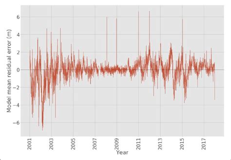 model mean residual error ionospheric correction disabled download