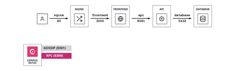 Consul实战系列 之三 Consul服务器搭建,实现加密通信和认证访问 知乎 Consul实战系列 之三 Consul服务器搭建,实现加密通信和认证访问 知乎
