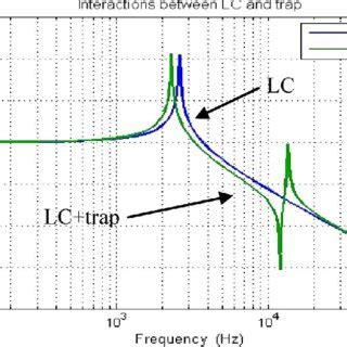 PDF LC Filter Design For On Grid And Off Grid Distributed Generating