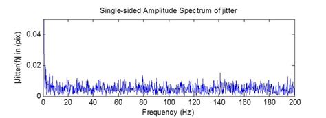 Jitter Spectrum Of The Spot Centroid Demonstrating No Vibrations Download High Quality
