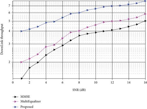 Comparison Of 4g5g Ofdm With Existing Methods Through Dlt Download