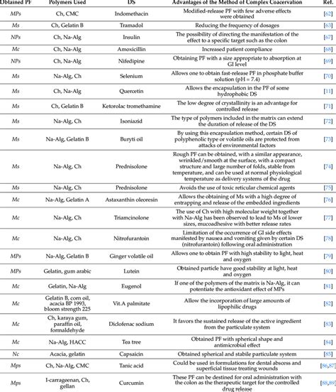 Micro Nanoparticles Prepared By Complex Coacervation Download