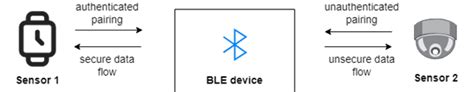Bluetooth Low Energy BLE Security And Privacy For IoT