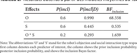 Table 2 From A Tutorial On Conducting And Interpreting A Bayesian Anova