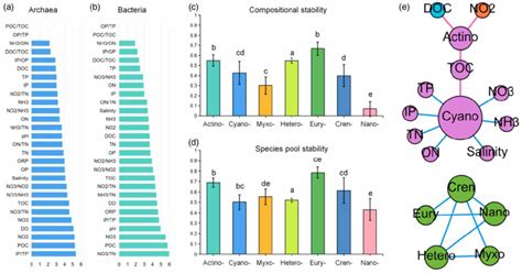 Effects Of Environmental Stress On Benthic Archaeal A And Bacterial