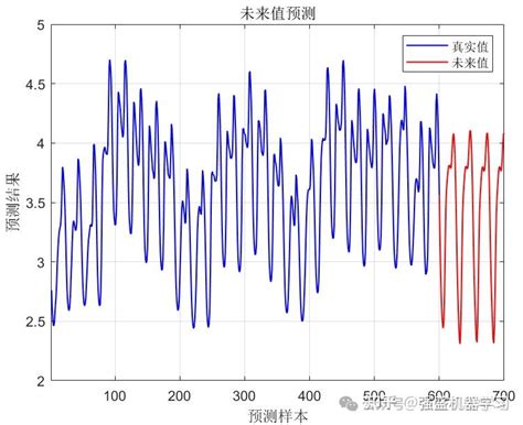 Matlab一键实现cnn Lstm Attention模型对未来数据的预测 知乎 Matlab一键实现cnn Lstm Attention模型对未来数据的预测 知乎