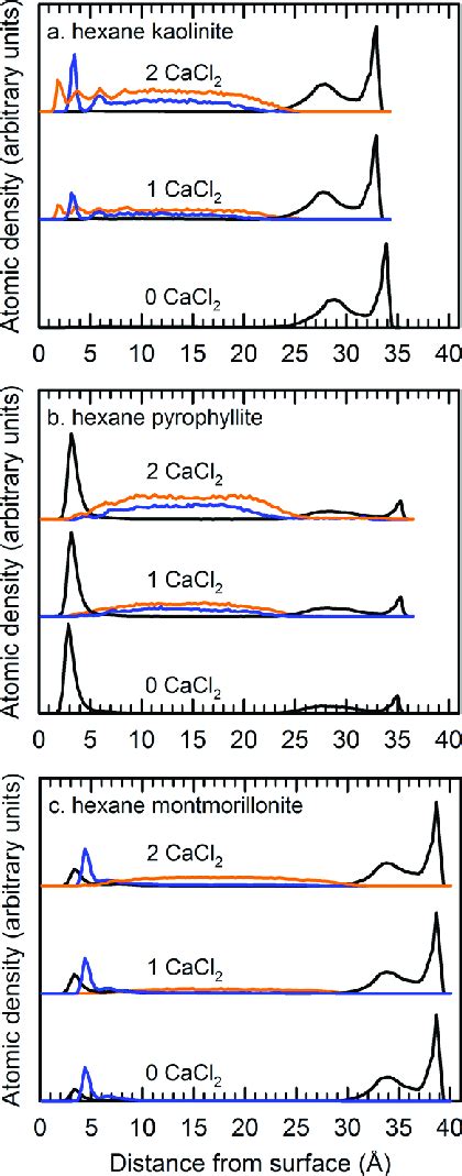 Atomic Density Profiles Showing Hexane Carbon Atoms Black Lines And Download Scientific