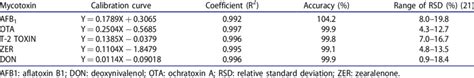 Results obtained from spike calibration curve n ¼ Download Scientific Diagram