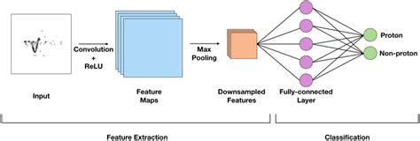 The Stages Comprising A Typical CNN Model In The First Stage The Download Scientific Diagram