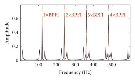 Simulated Signal A Simulation Signal And Simulation Noise Signal
