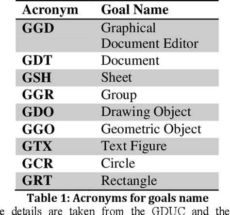 Table 1 From To Identify Early Aspects In Design Phase Using Goal