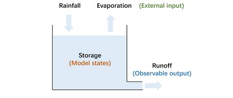 Addressing The Butterfly Effect Data Assimilation Using Ensemble Kalman Filter Towards Data