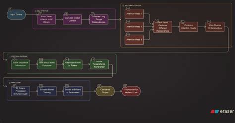 Transformers Ai Machinelearning Deeplearning Llm