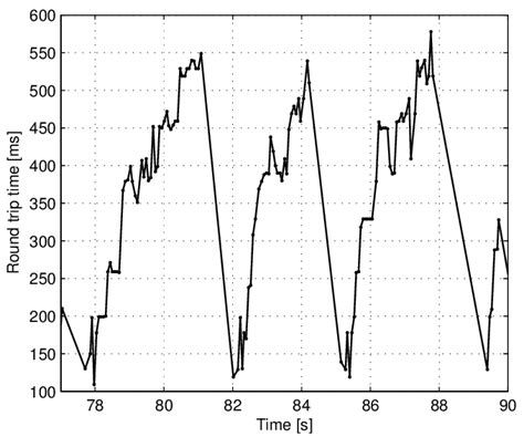 measured tcp throughput as a function of window and packet sizes when