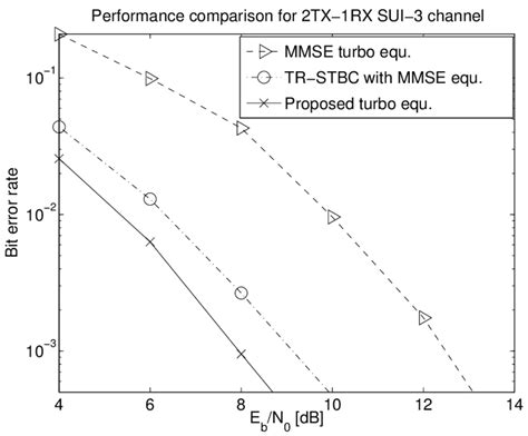 Comparison Of Different Space Time Equalization Schemes Download