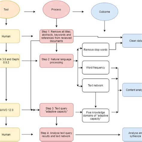 Process Of Content Analysis In A Systematic Review Download